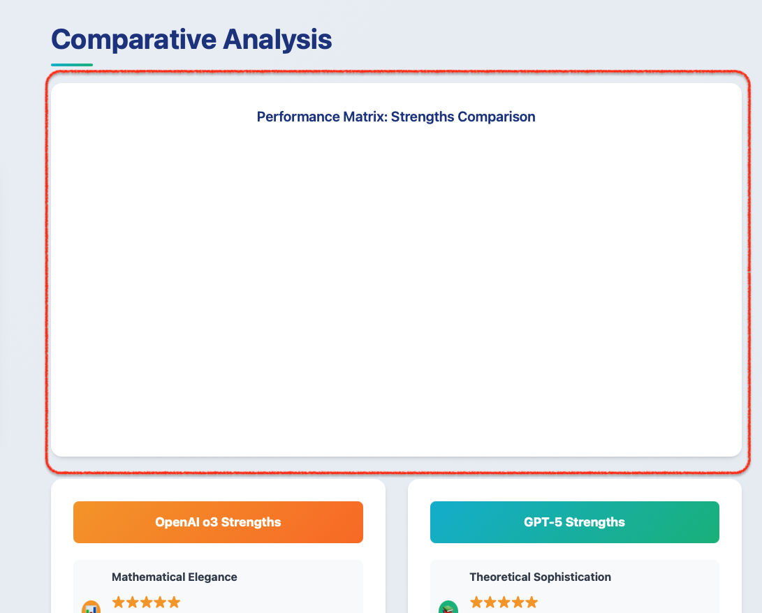 PhD-Level Reasoning Model Test Suite: OpenAI o3 vs GPT-5